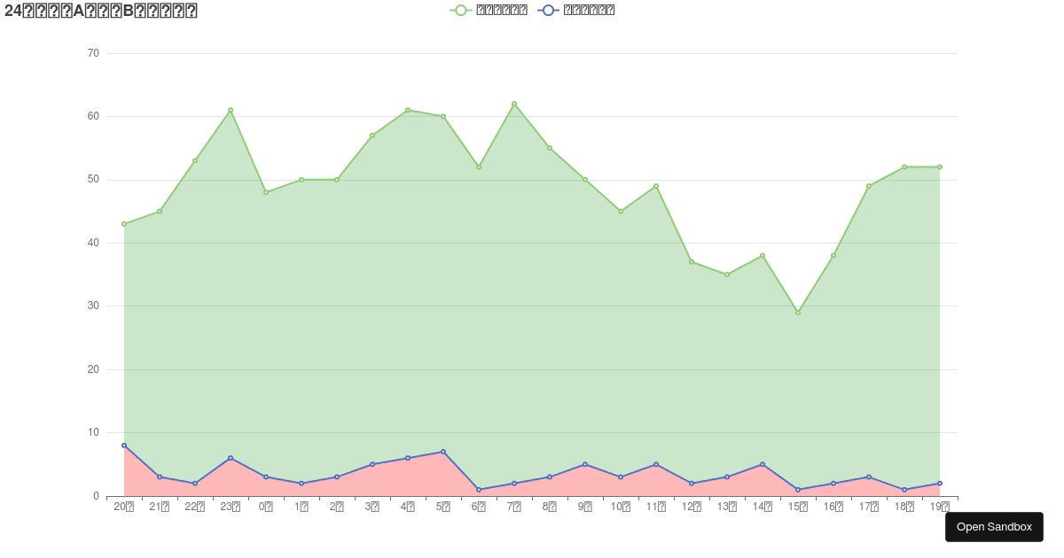 Basic Line Chart - Codesandbox