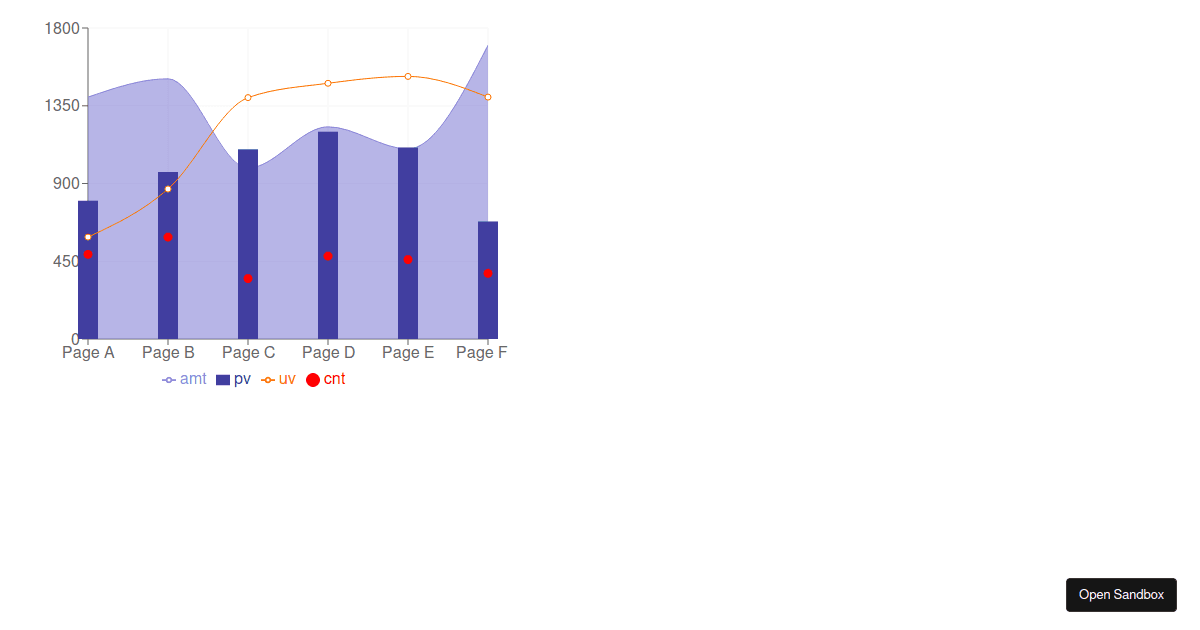 simple-composed-chart - Codesandbox