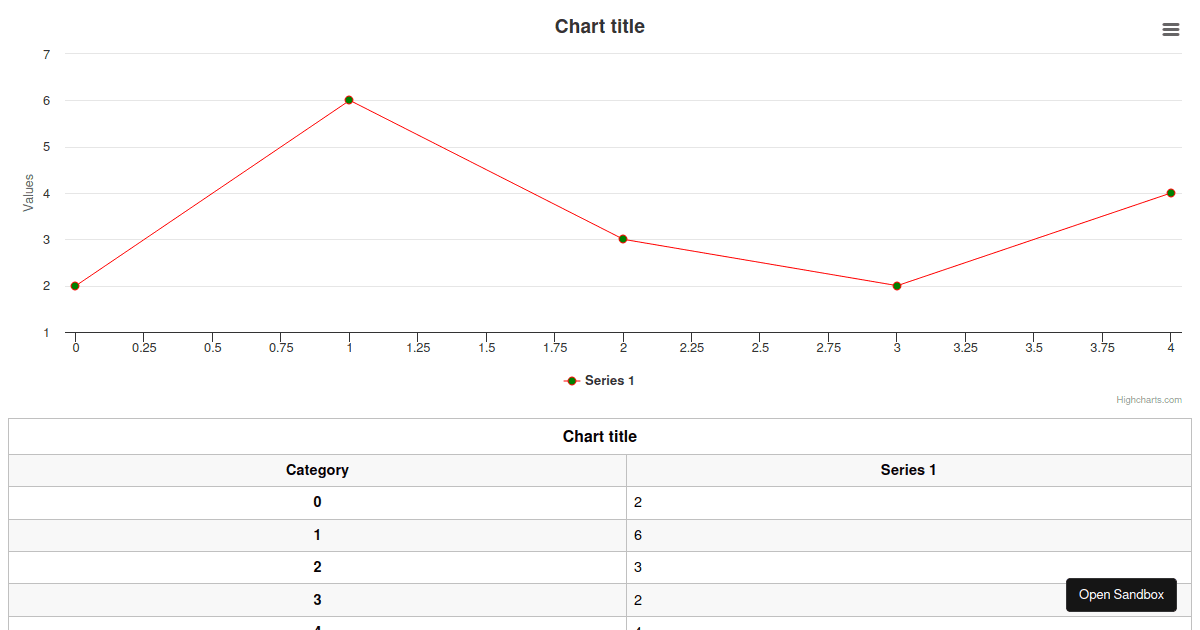 Angular Forked Codesandbox