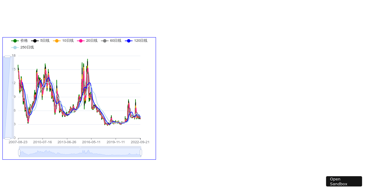 echart line - Codesandbox