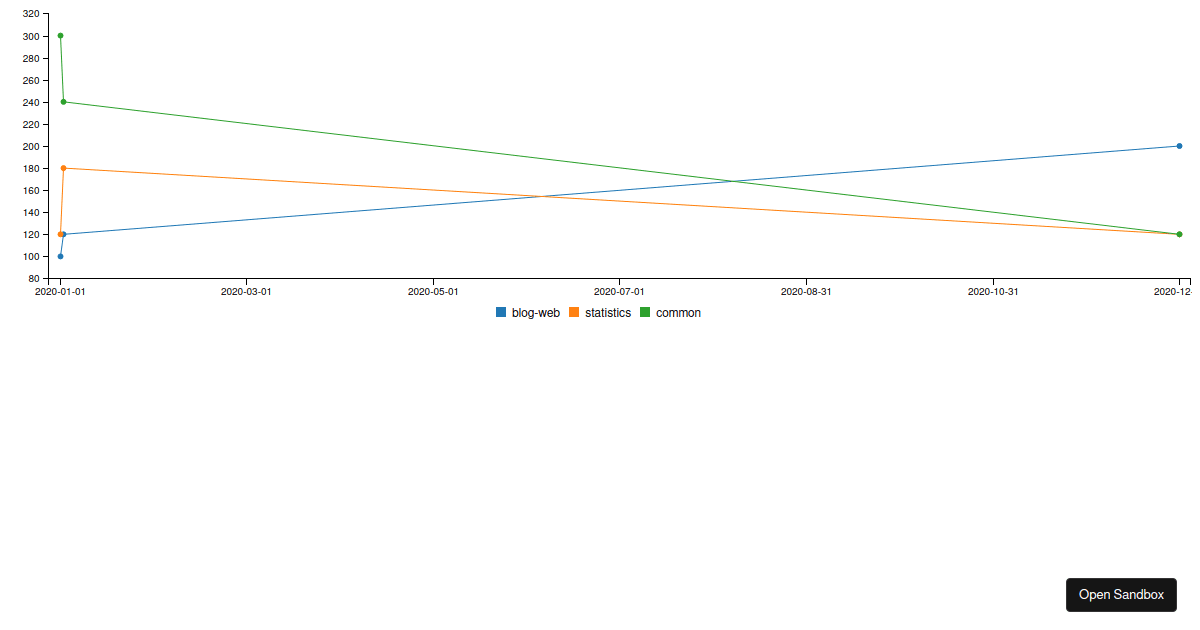 billboard-line-chart - Codesandbox