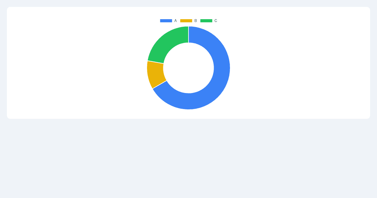 primeng-chart-doughnut-demo - Codesandbox