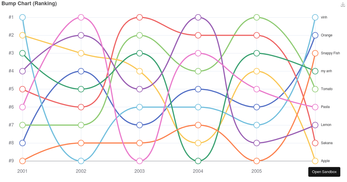 Bump Chart (Ranking) - Codesandbox