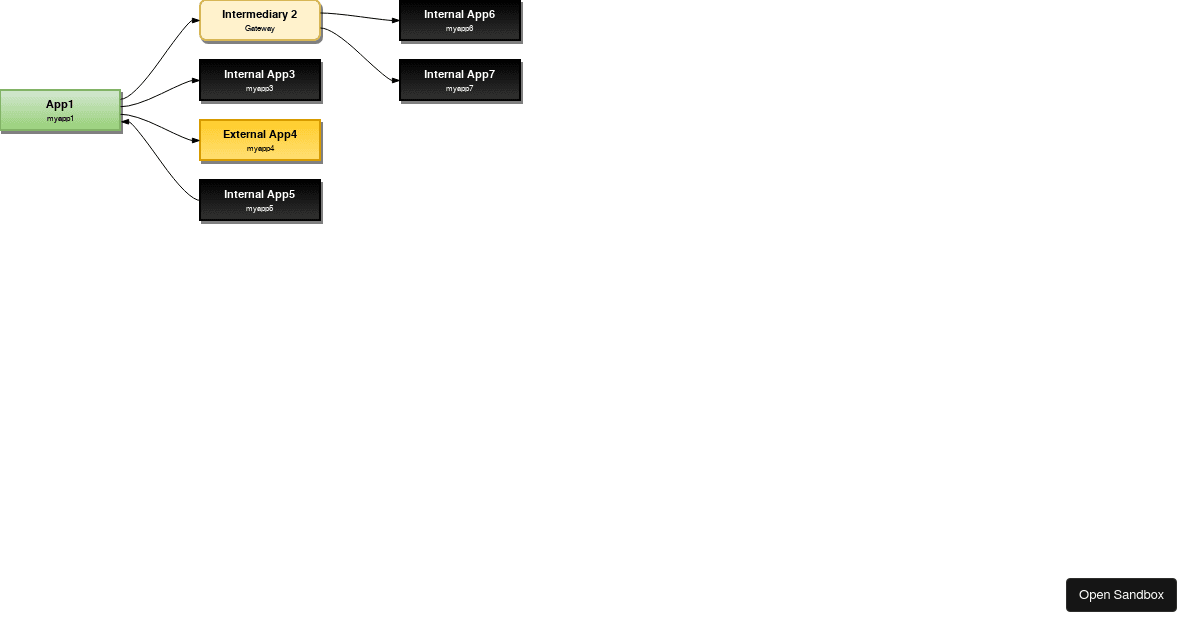 Mxgraph React Example Codesandbox