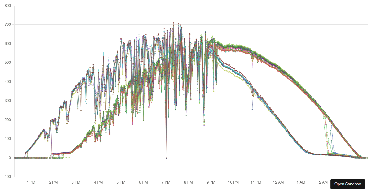 Chart.js Demo with PWRInteraction Performance Enhancement - Codesandbox