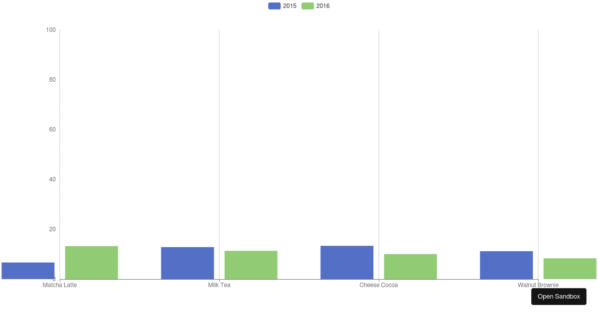 Simple Example of Dataset (forked) - Codesandbox