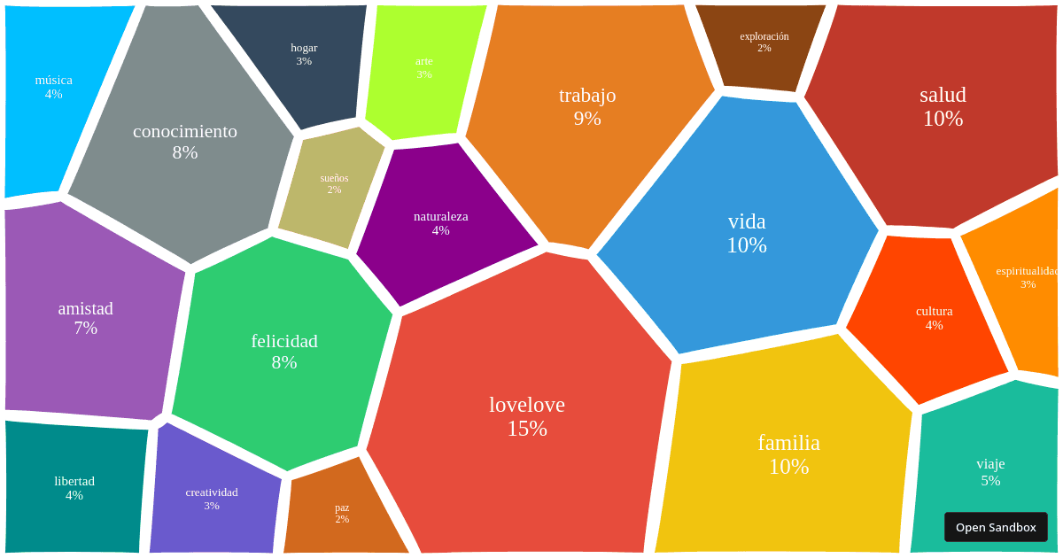 Voronoi Treemap (forked) - Codesandbox