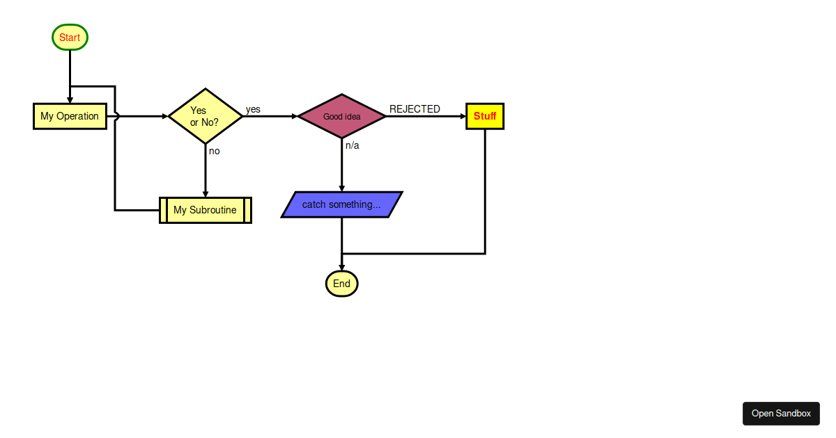 FlowChart - Codesandbox