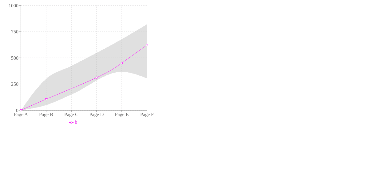 simple-area-chart (forked) - Codesandbox