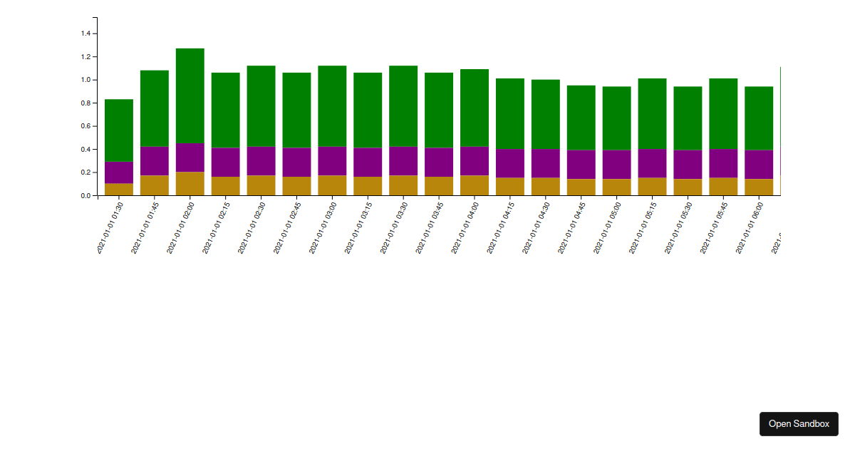 D3 React Stacked Barchart Codesandbox