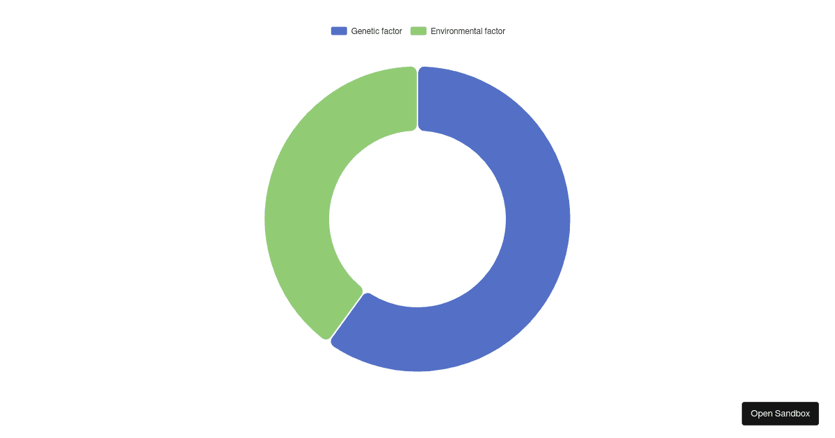Doughnut Chart with Rounded Corner - Codesandbox
