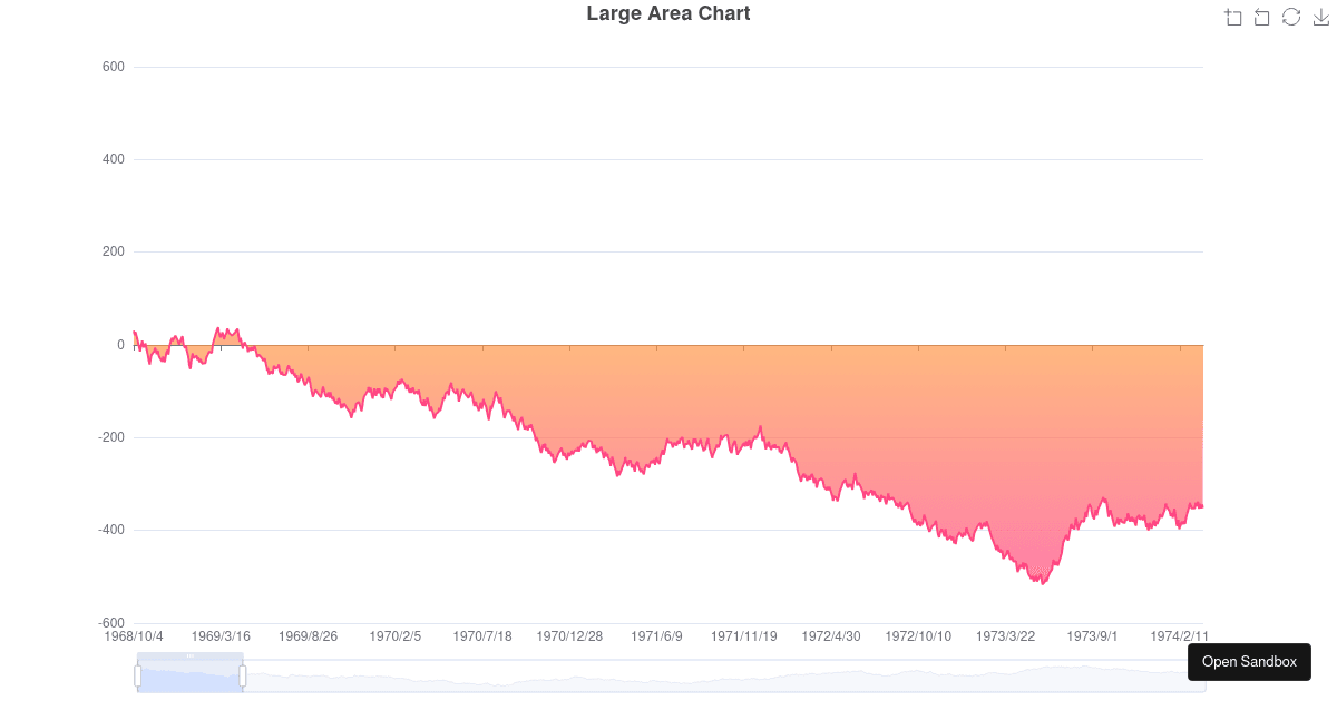 Large scale area chart - Codesandbox