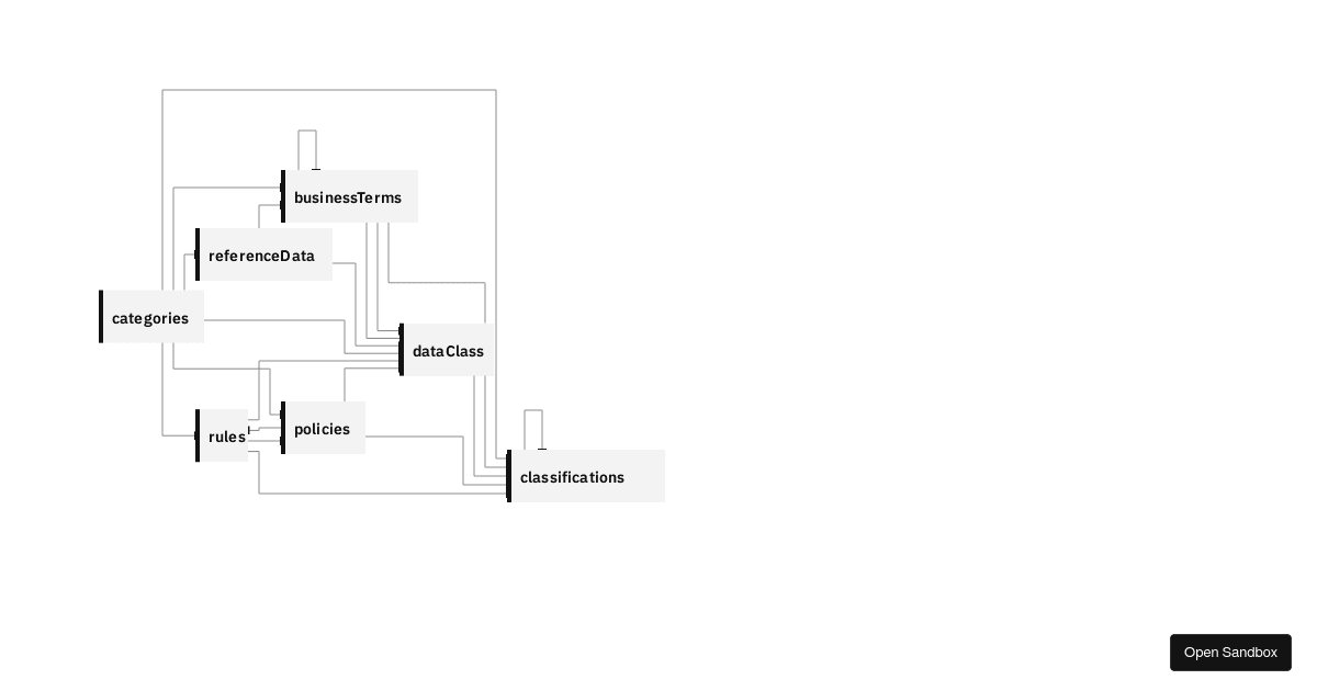 carbon-charts-react-elkjs-diagram (forked) - Codesandbox