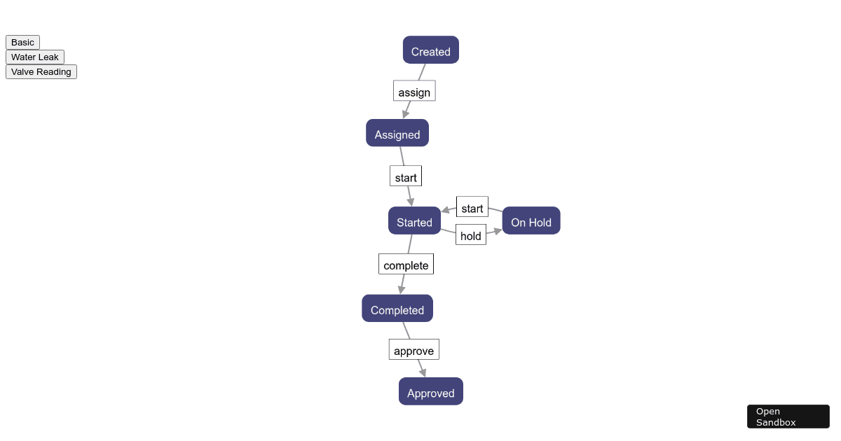 workflow-cytoscape-chart - Codesandbox