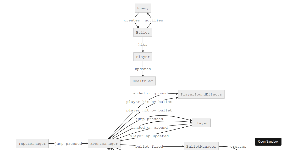 mermaid react - Codesandbox
