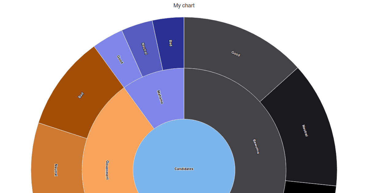 sunburst (forked) - Codesandbox