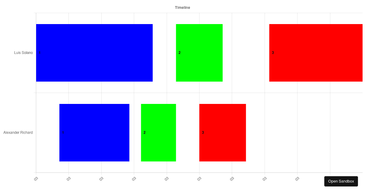 ChartJS Timeline/Gantt (forked) - Codesandbox