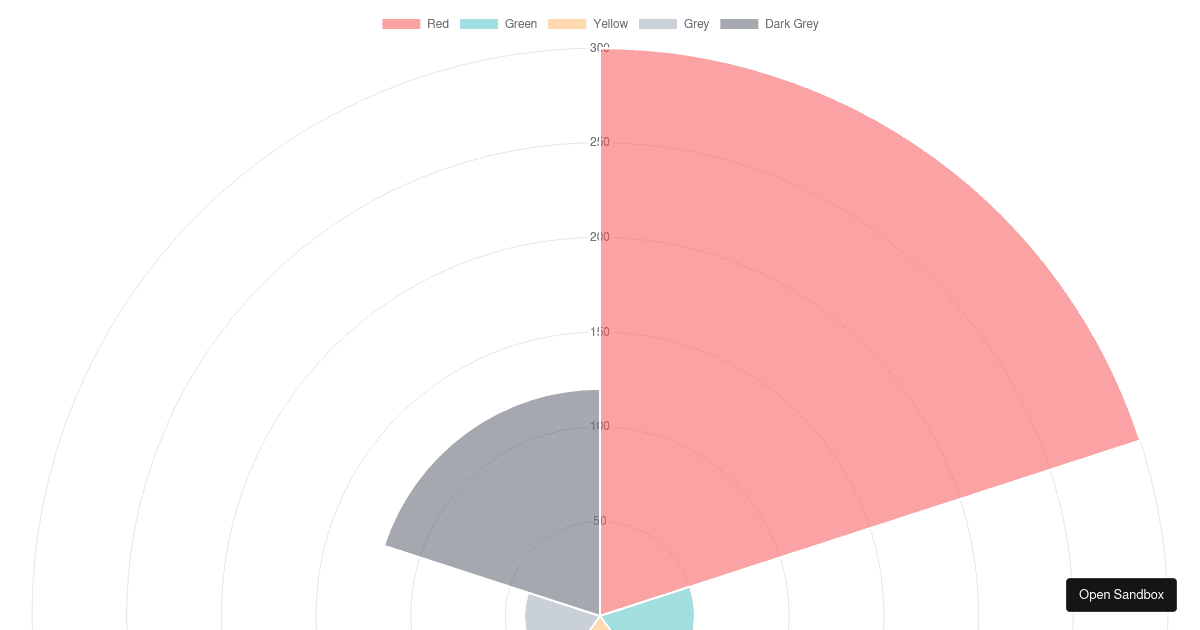 polar-chart - Codesandbox