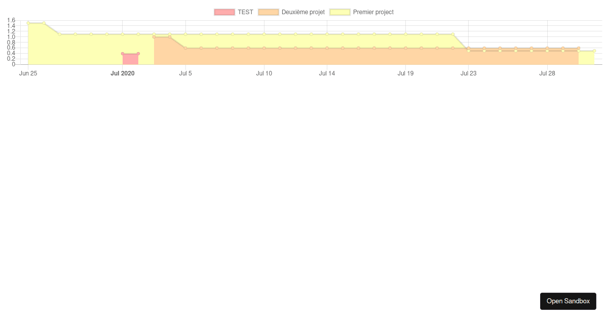 chart.js - Codesandbox