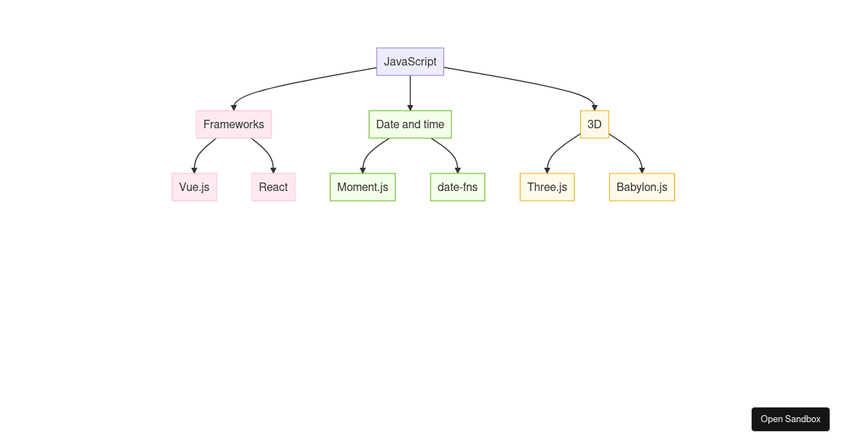 Demo Vue Mermaid String Forked Codesandbox