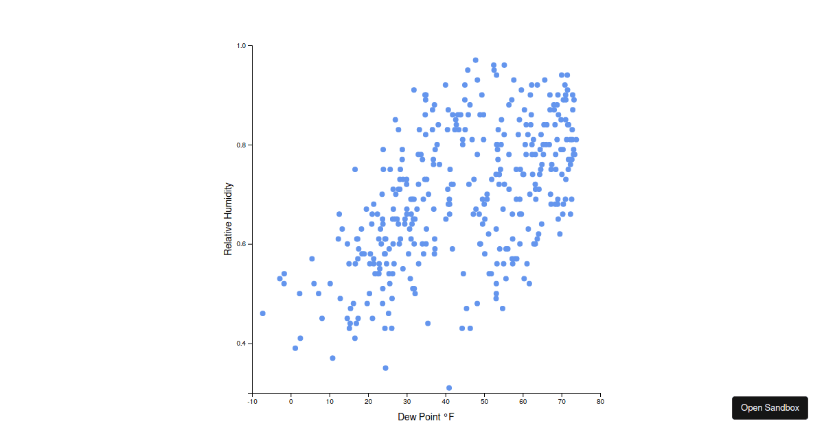 Module 5 Scatterplot (based on module 2)) - Codesandbox
