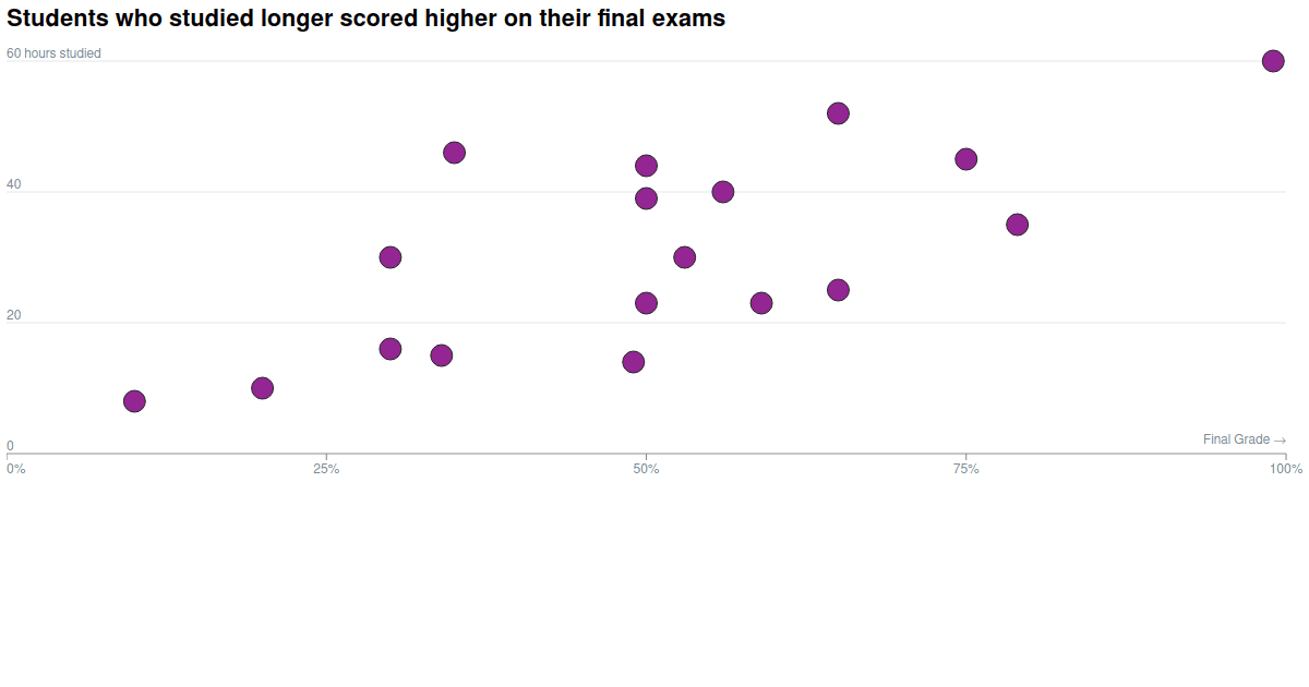 Module 1 Final Chart Better Data Visualizations With Svelte Codesandbox