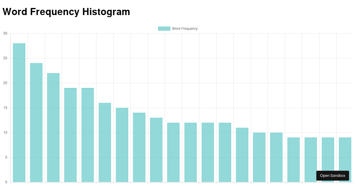 Pal2021/Top20Word-Histogram-Graph - Codesandbox