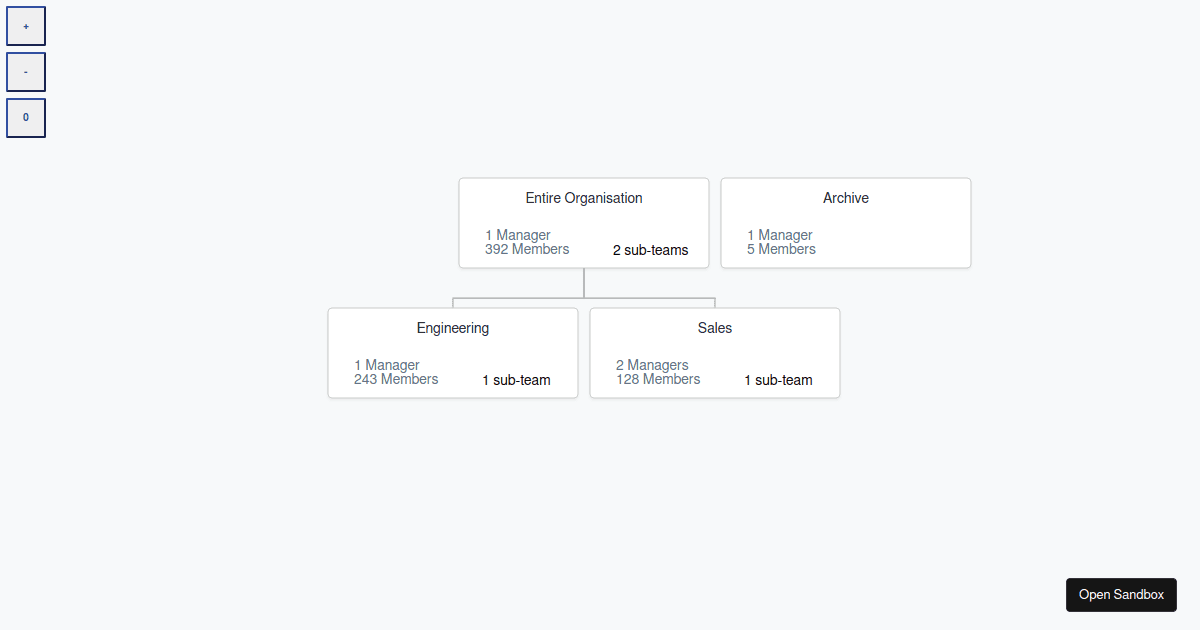 d3-org-chart Tree2 - Codesandbox