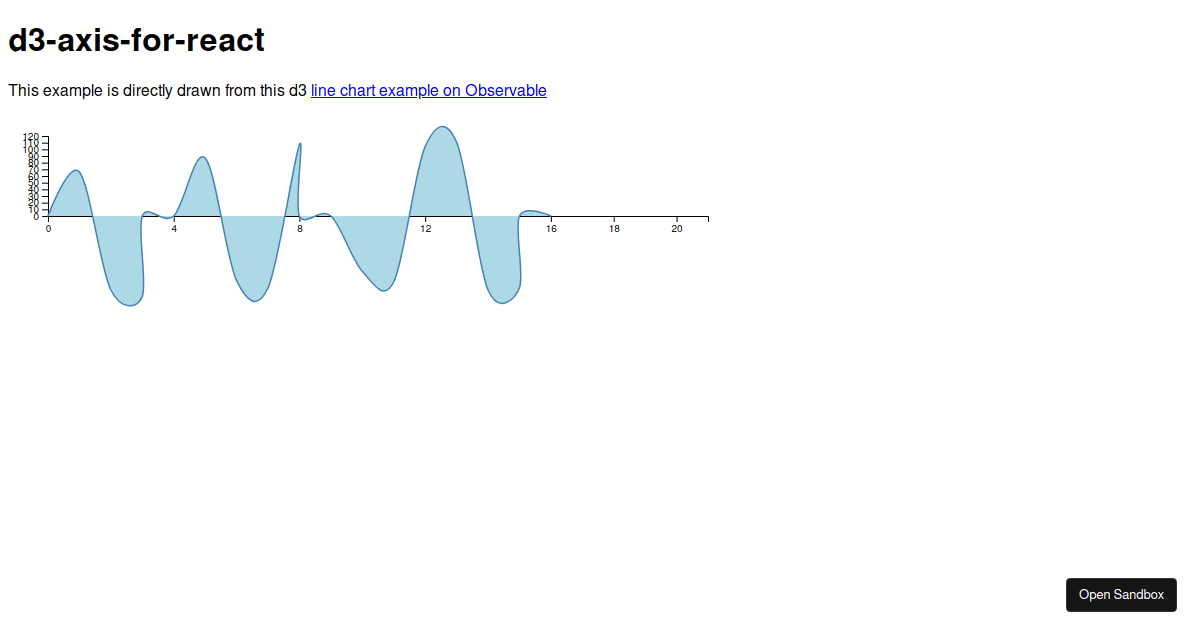 D3 Axis For React Line Chart Example Forked Codesandbox