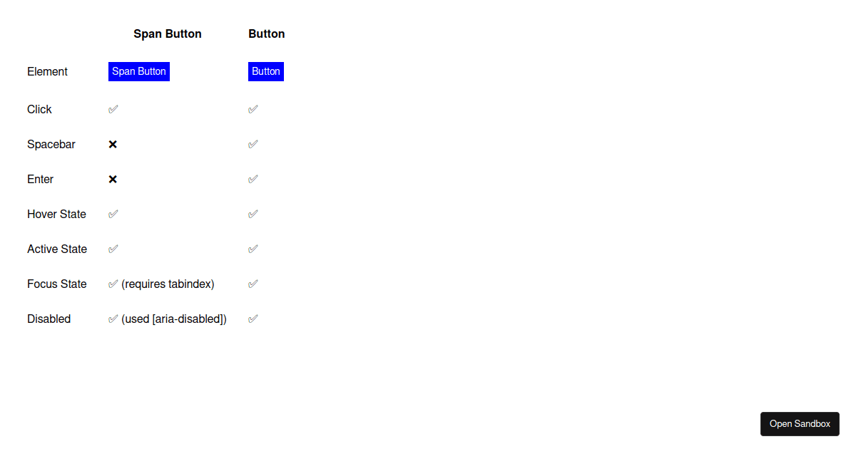 span vs button element - Codesandbox