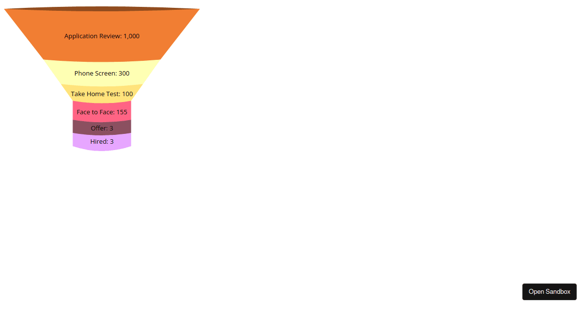 d3-funnel-with-custom-color-scale (forked) - Codesandbox