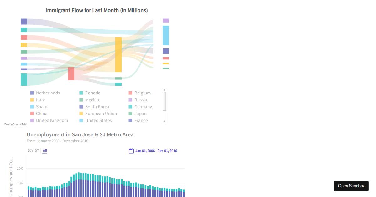 Sankey chart, FT chart and Column setJSONData - angular - Codesandbox