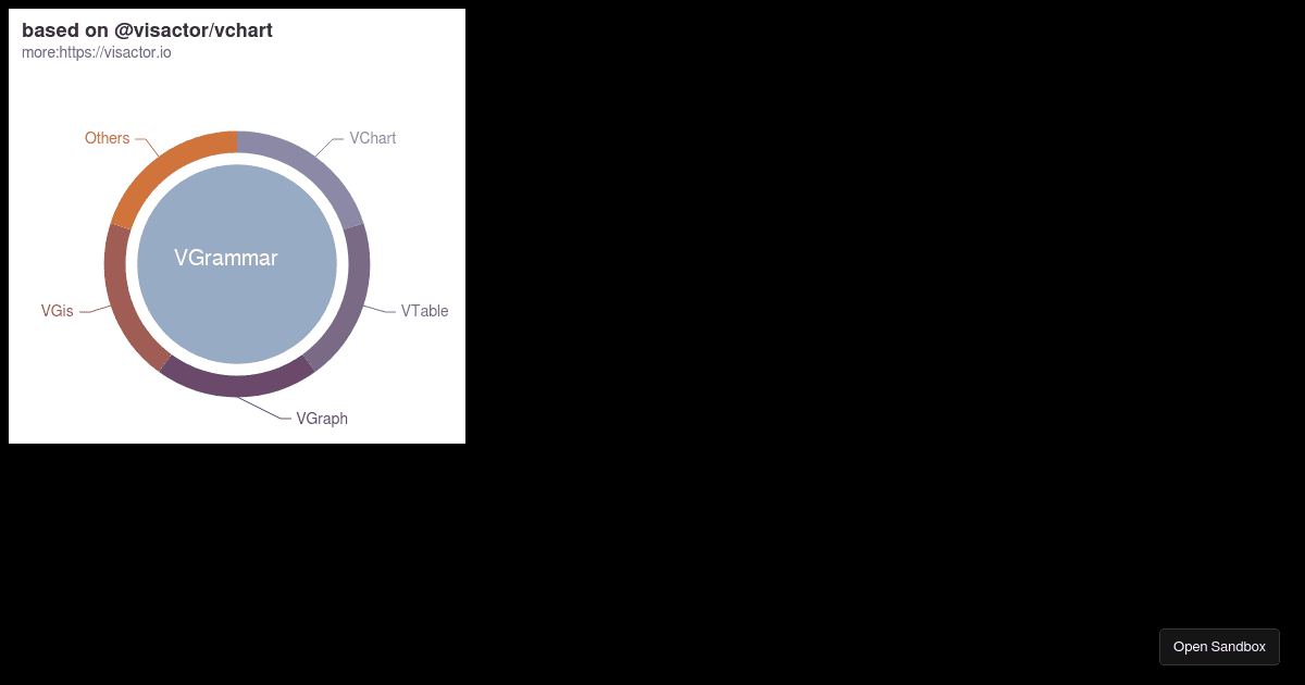 vchart-muti-pie - Codesandbox