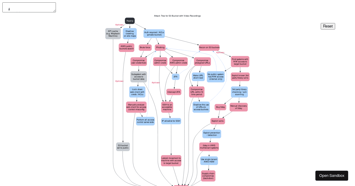 dag-viewer - Codesandbox