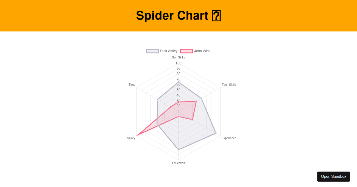 Radar In Vuejs X X Codesandbox