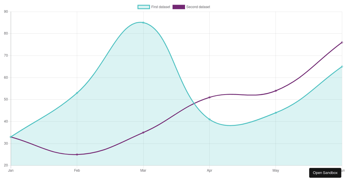 react-chartjs-2 line chart example (forked) - Codesandbox