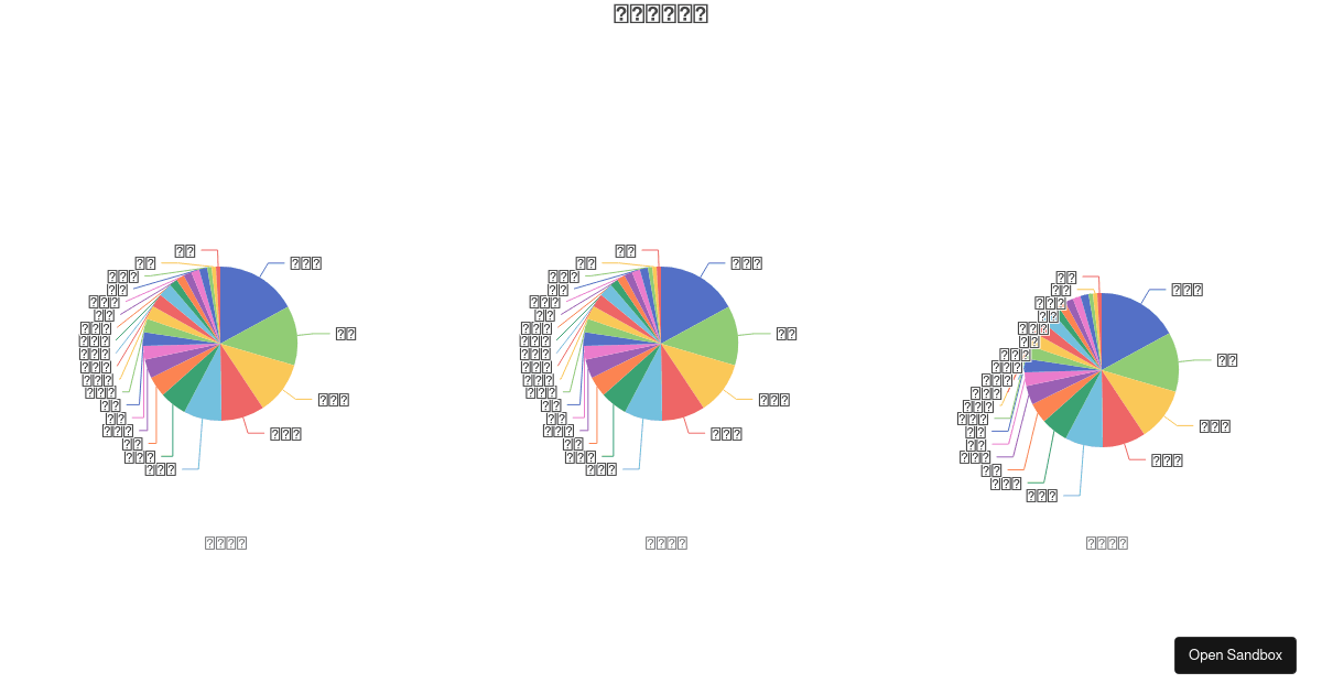 Pie Label Align - Codesandbox