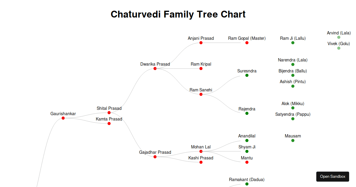 family-tree (forked) - Codesandbox