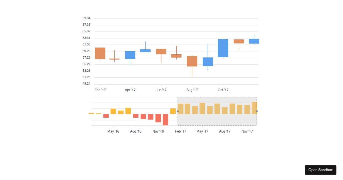 apx-candlestick-bar - Codesandbox