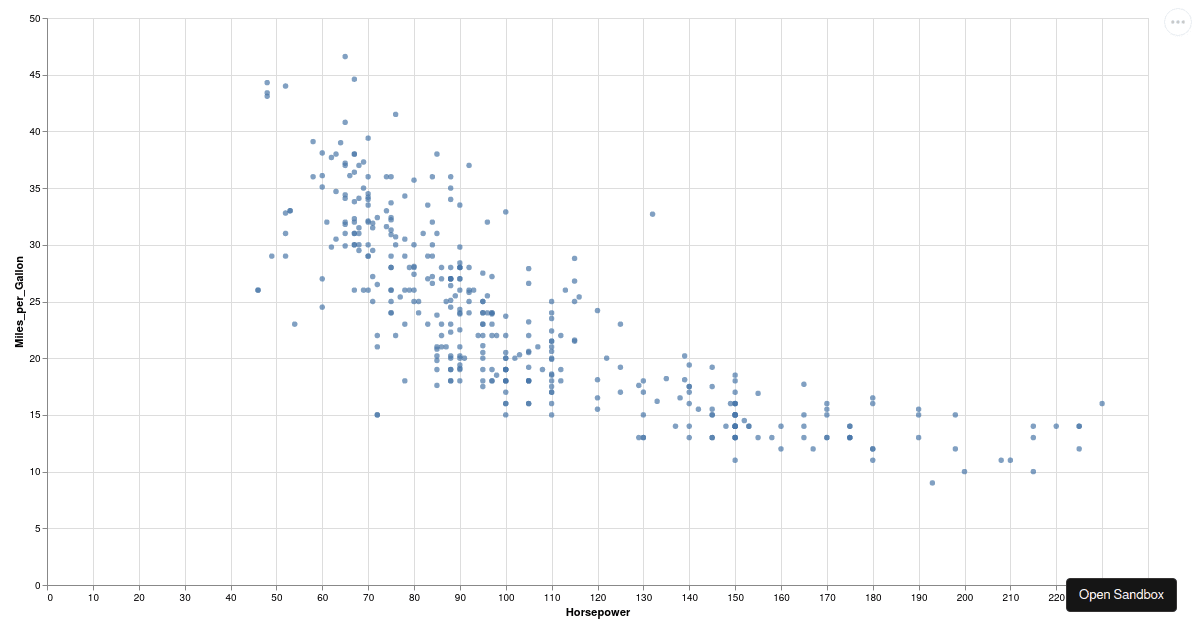 vega-lite scatterchart - Codesandbox