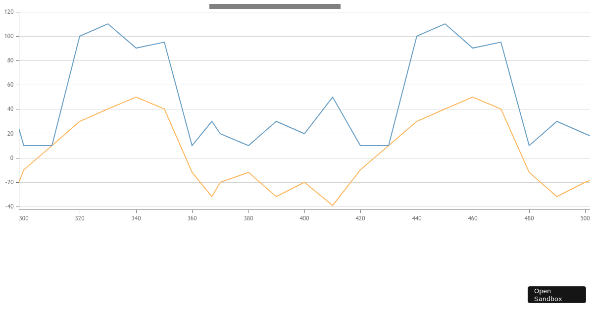 Zooming and Panning - DevExtreme Charts - Codesandbox