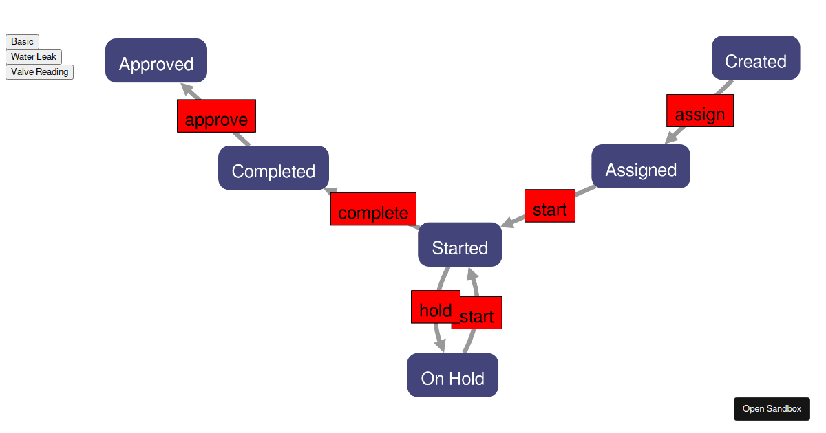 Workflow Cytoscape Chart Forked Codesandbox
