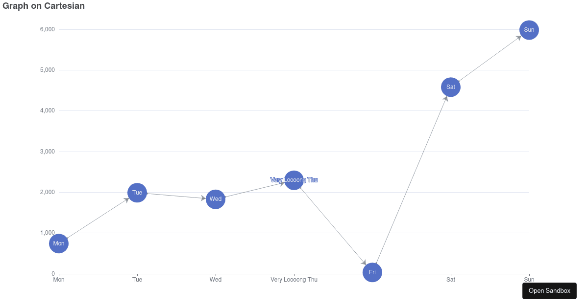 Graph on Cartesian - Codesandbox