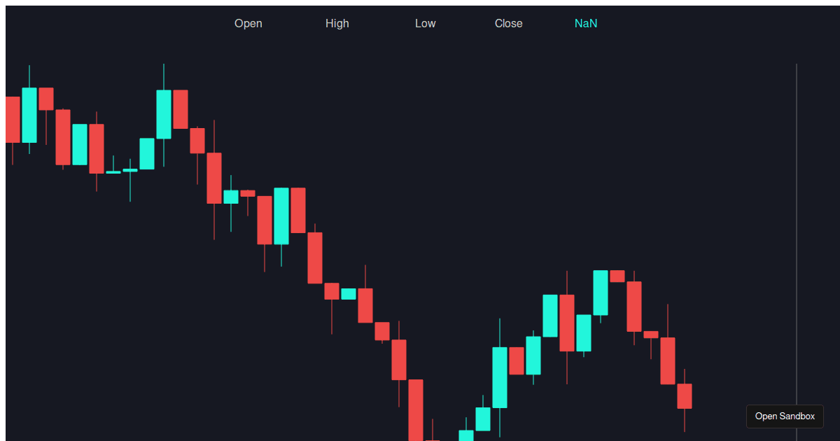Candlestick chart - Codesandbox