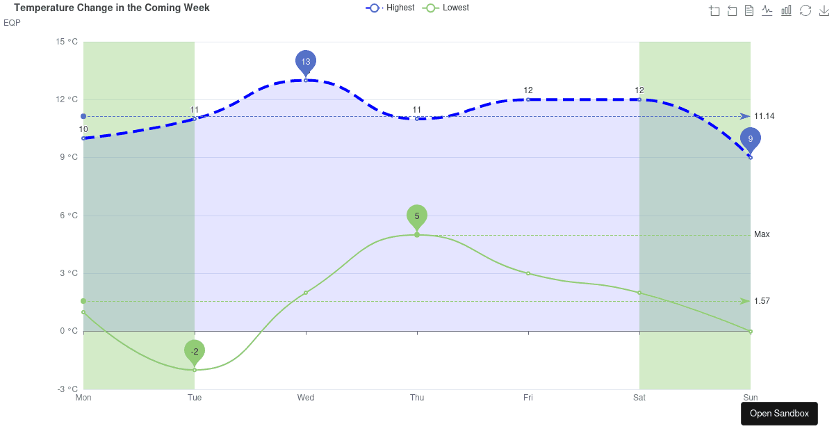 Temperature Change in the Coming Week - Codesandbox