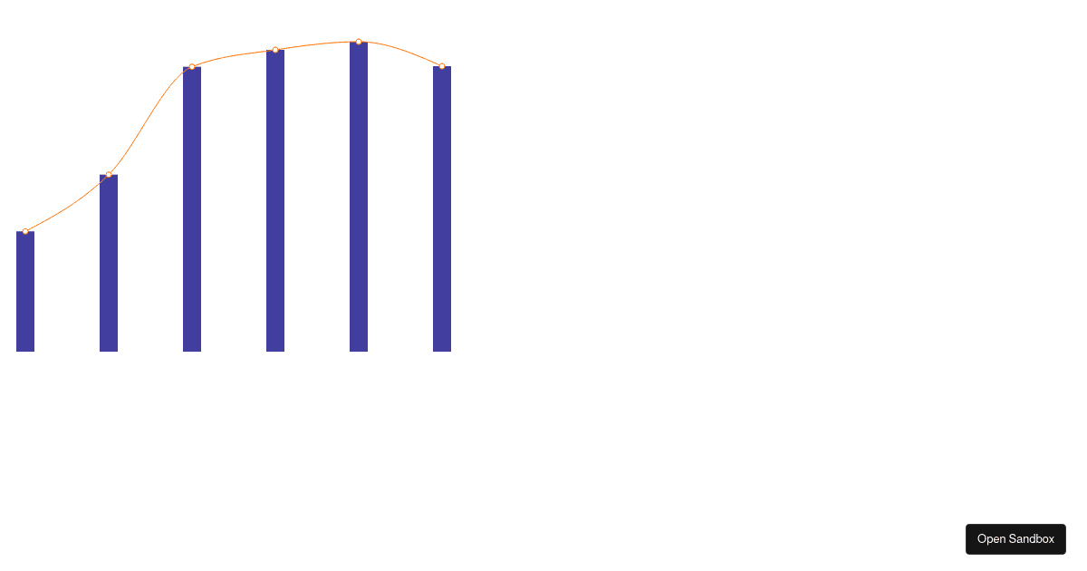 Composed Chart Of Same Data Forked Codesandbox
