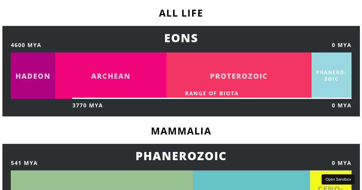 timeline chart responsive - Codesandbox