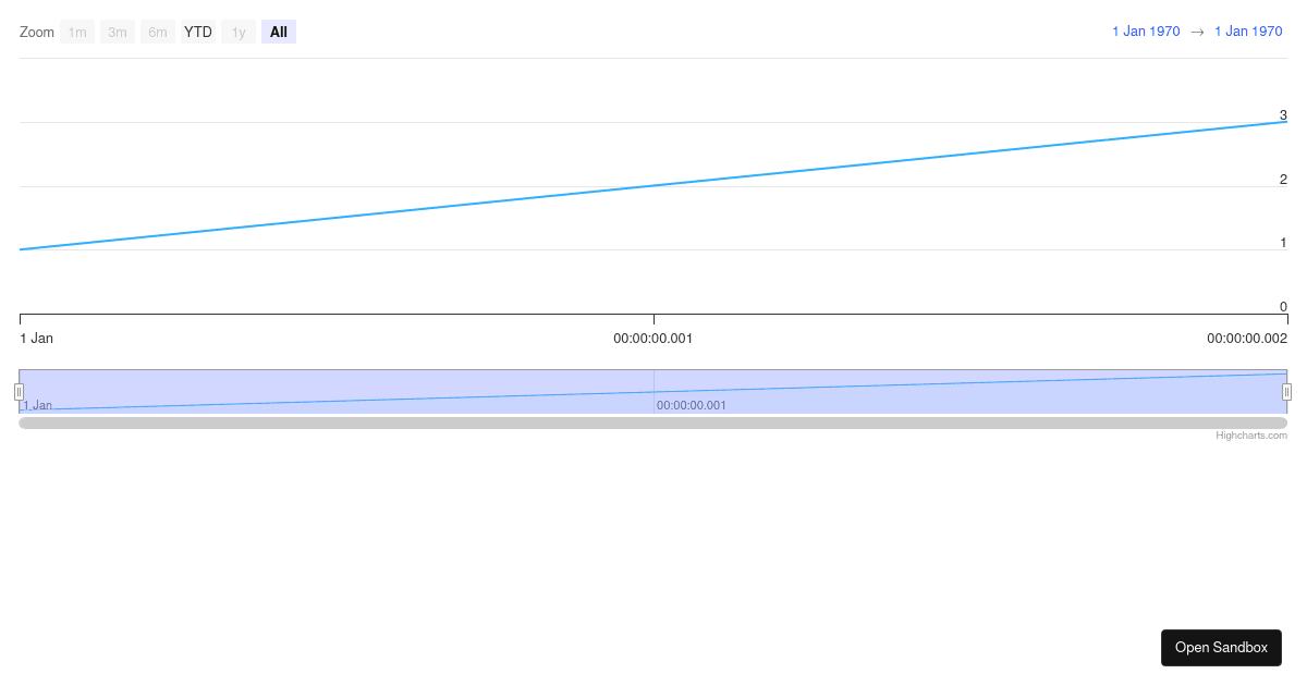 Highcharts React Demo Codesandbox