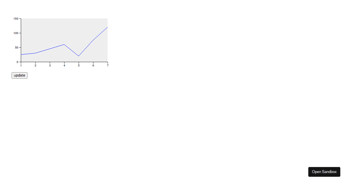 React Line Chart Axes Scales Codesandbox