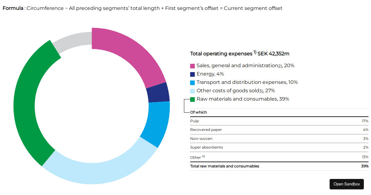 Donut chart SVG - Codesandbox